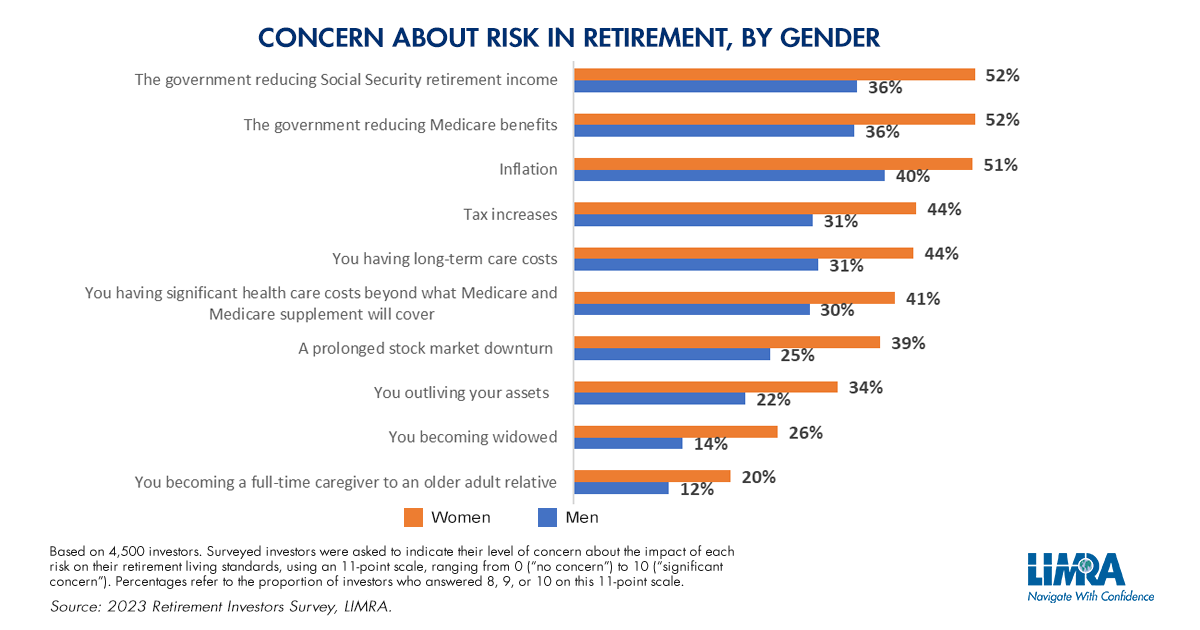 LIMRA: Just 1 in 5 Retirees Have a Formal Written Retirement Plan