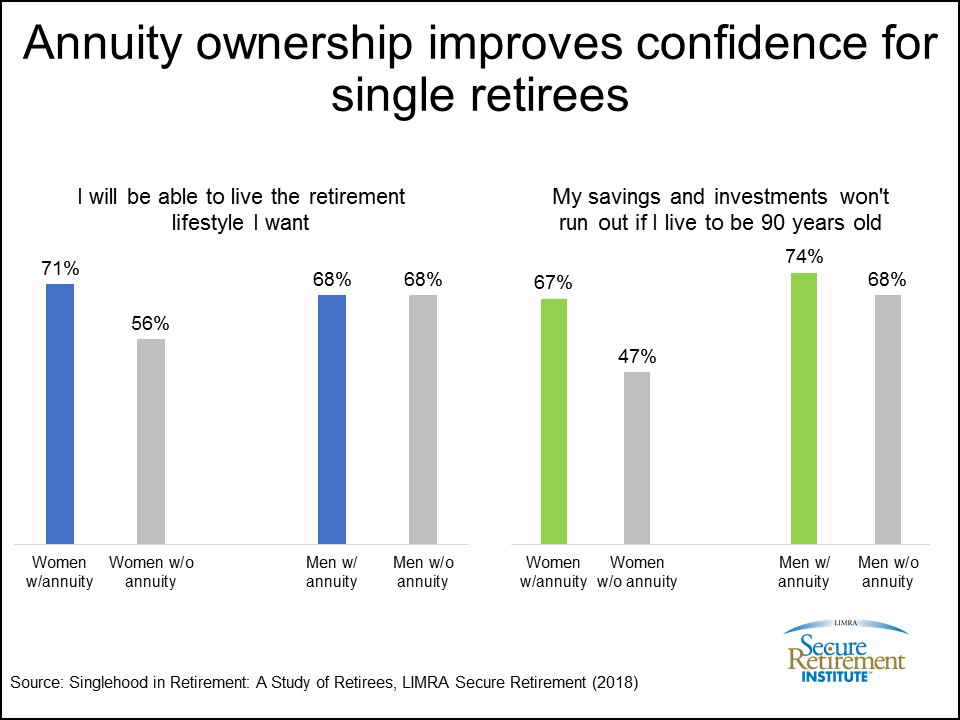 LIMRA Secure Retirement Institute: Single Retirees Feel More Vulnerable ...