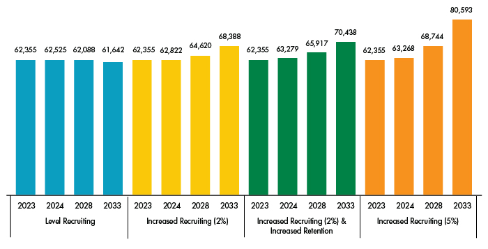 Sales Capacity Forecasting Model Reveals the Impact of Recruiting